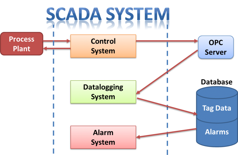 what is a SCADA projects? And what is PLC RTU systems? | ssla.co.uk