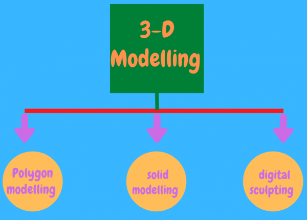 what is 3D technology? What technology is used in 3d printing? | ssla.co.uk