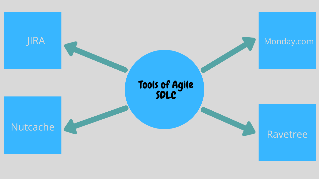 what is sdlc? What are the 7 phases of SDLC? | ssla.co.uk