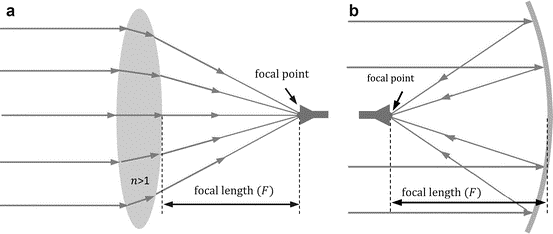 What is antenna? list different types of antennas and why are they needed.