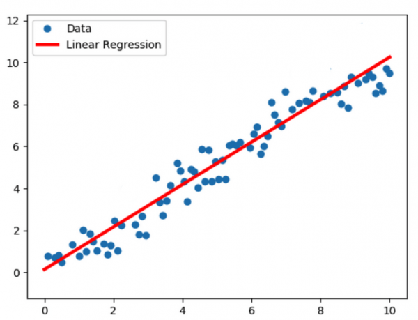what is regression in AI? why it is necessary in industries. | ssla.co.uk